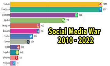 World’s Most Popular Social Media Platforms || Active Users Statistics ...